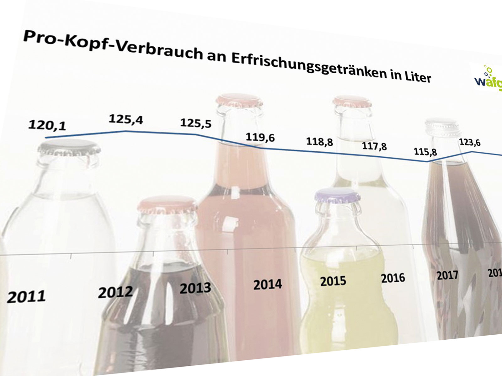 Pro-Kopf-Verbrauch von Erfrischungsgetränken: deutlicher Rückgang ...